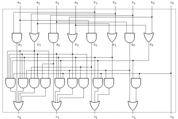 Các loại bộ cộng half-adder - full adder - Ripple Carry và Carry Look ...